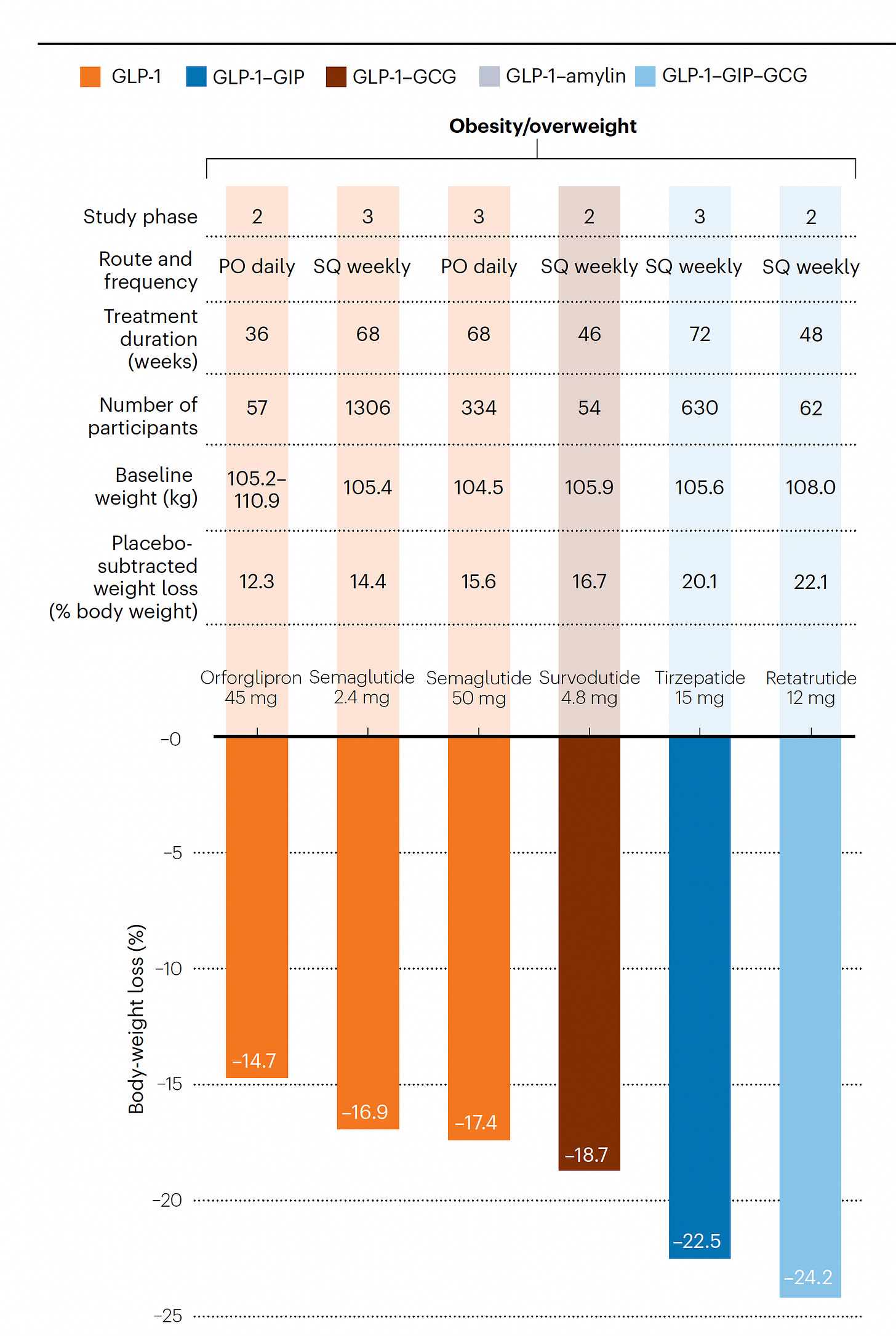 When the Breakthrough Obesity G-Agonist Drugs Exceed Expectations