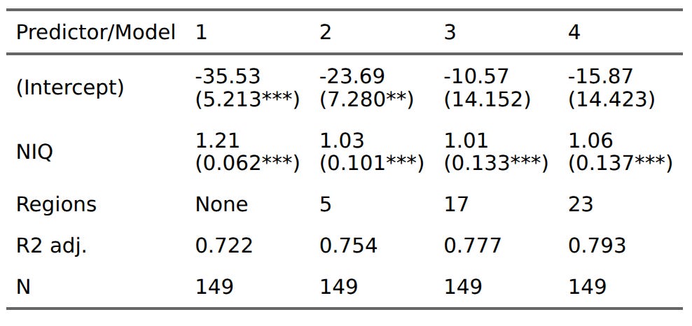 Do national IQs predict differently across regions?