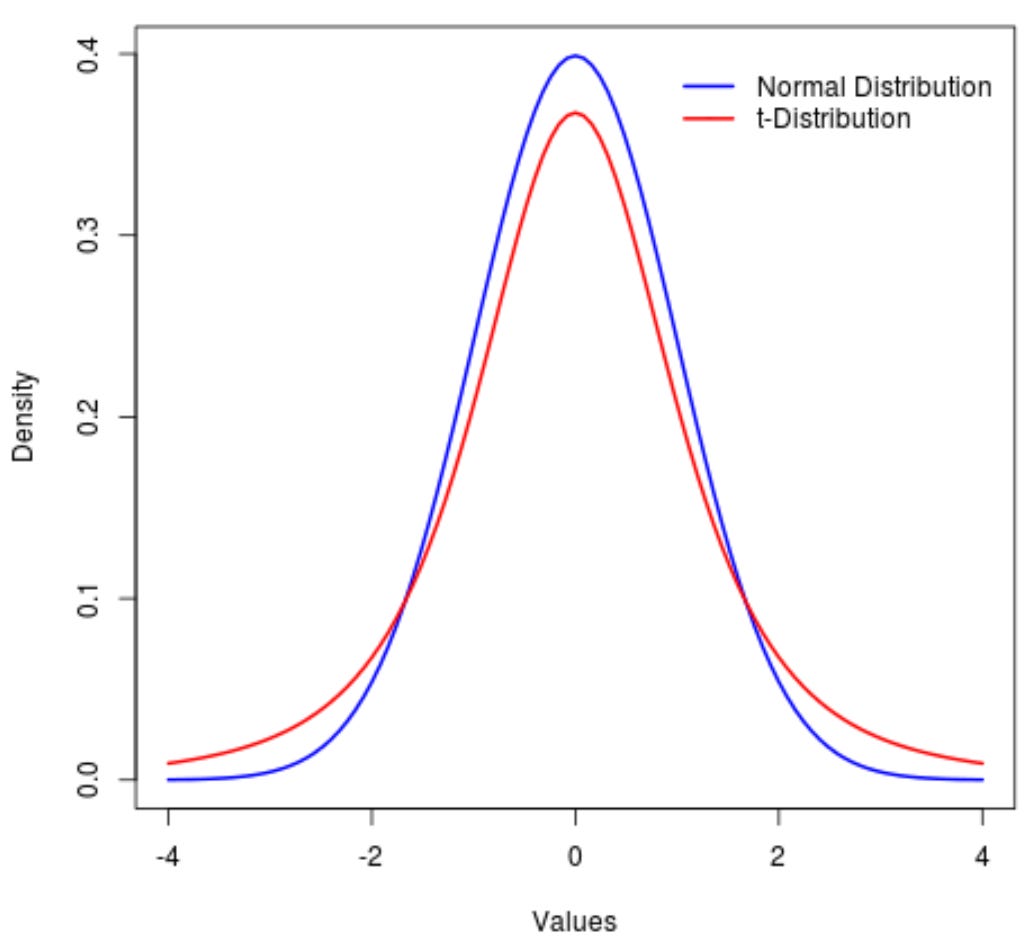 Why Student’s t Is Wider Than the Bell Curve