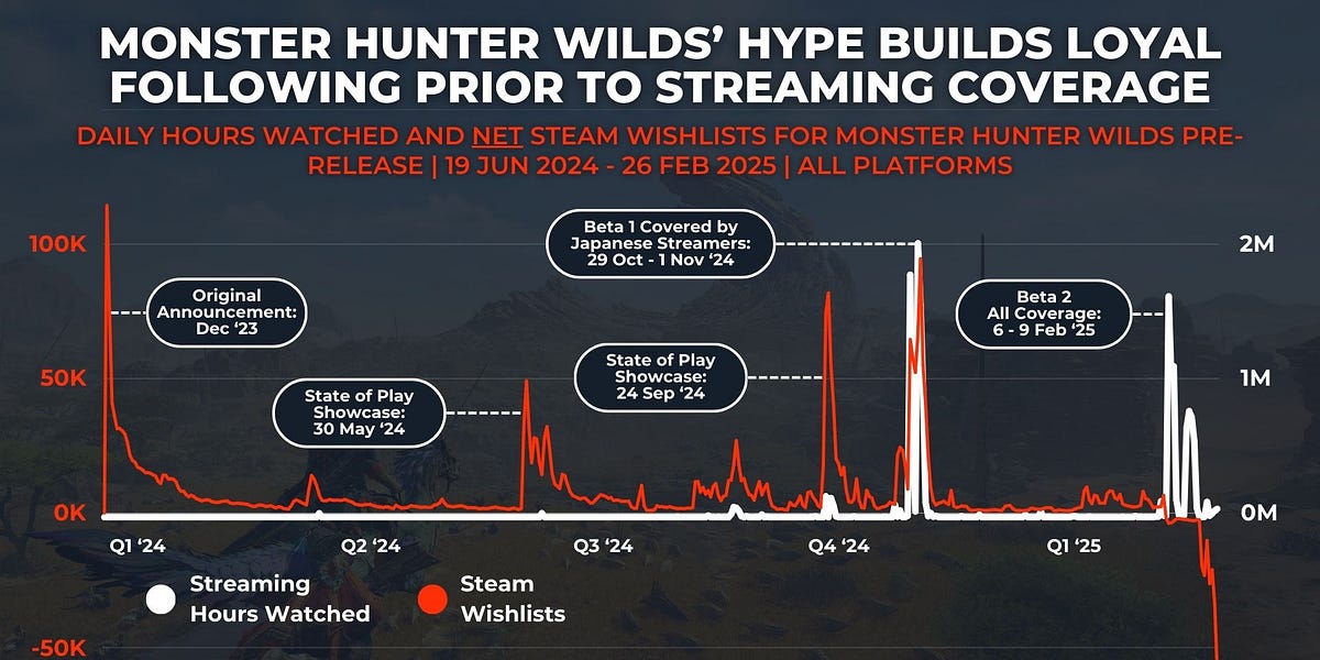 How does streamer popularity & Steam wishlists relate?
