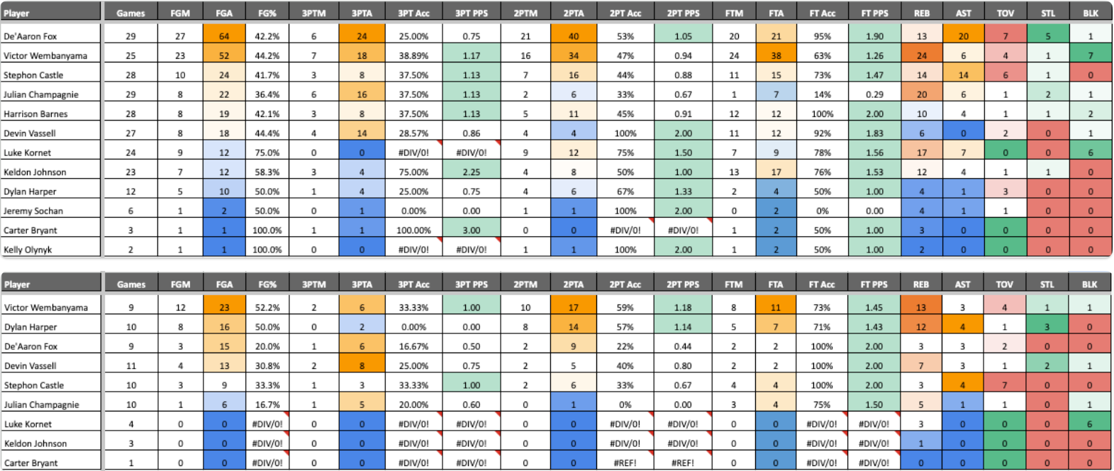 Spurs Playoff Review Part 2: Individual Players