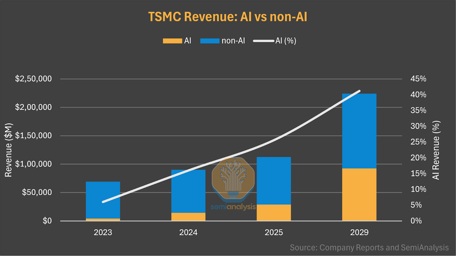 TSMC: The Index on Technology - by Eric Flaningam