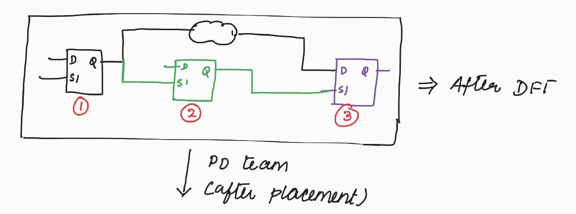 Scan Chain Re-ordering - Vidisha’s Substack
