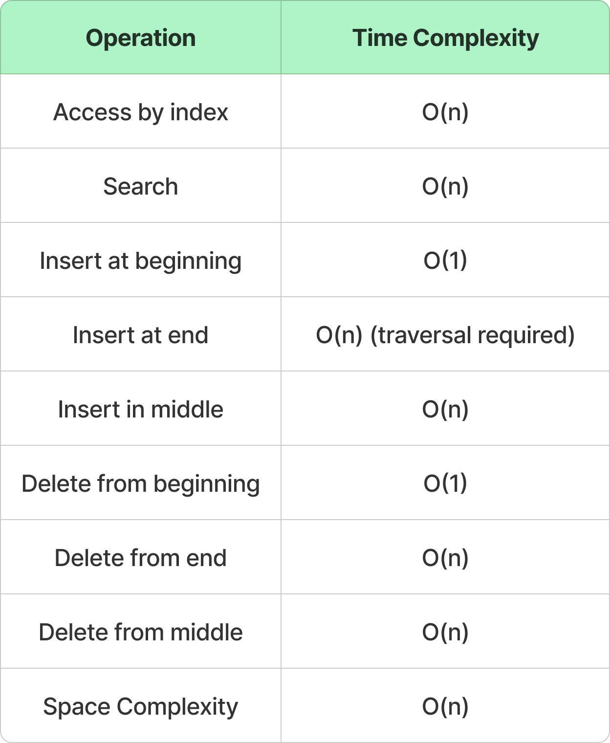 12 Must-Know Data Structures for Coding Interviews