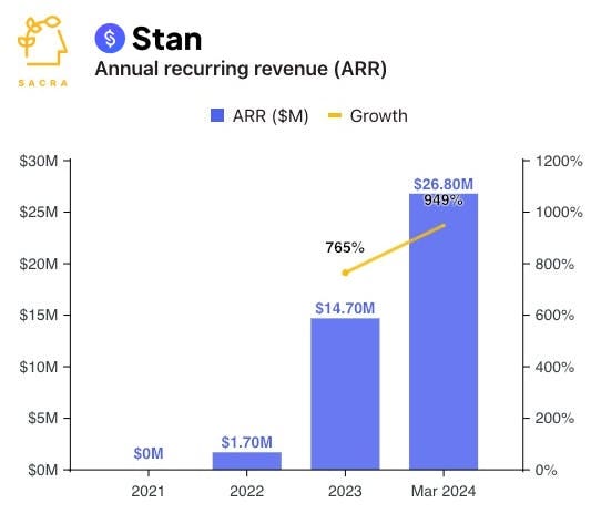 How John Hu grew Stan to $27M ARR in just 3 years?