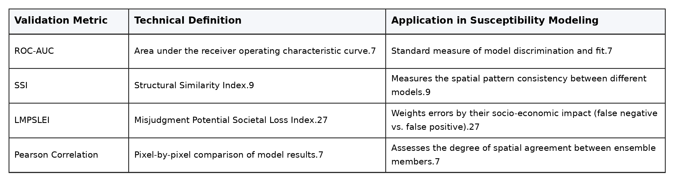 A Unified Susceptibility Framework: Bridging Geophysical Hazard ...