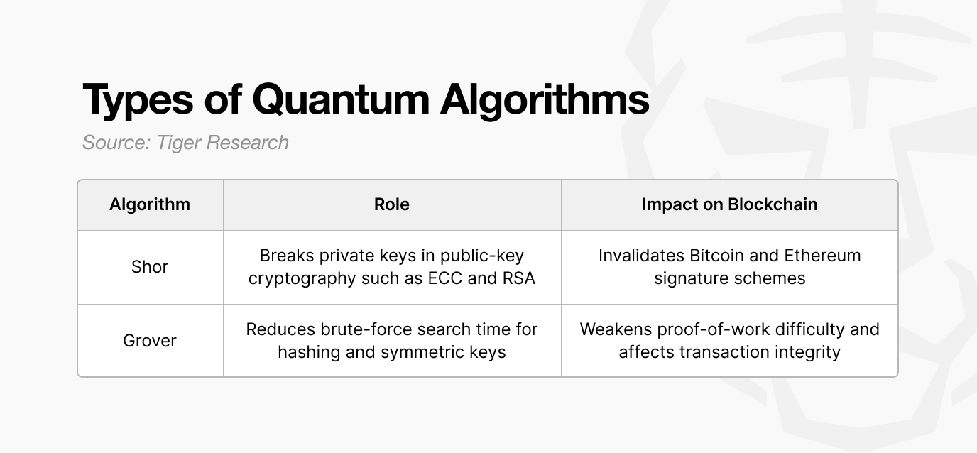 Will Quantum Computers Break Bitcoin and Ethereum?