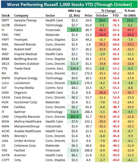 Best and Worst Stocks and ETFs Through October