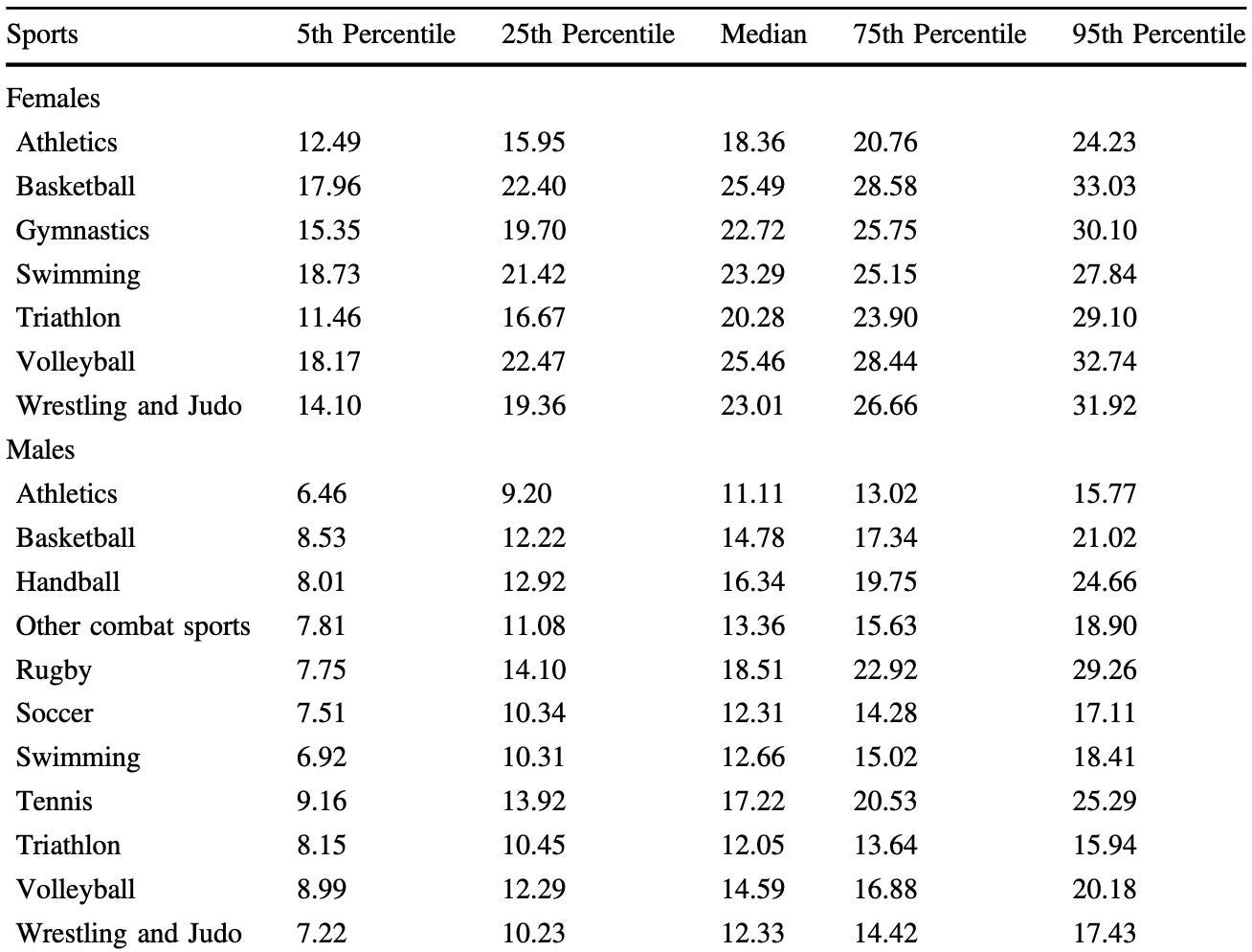 The Performance Impact of Excess Body Weight on Runners