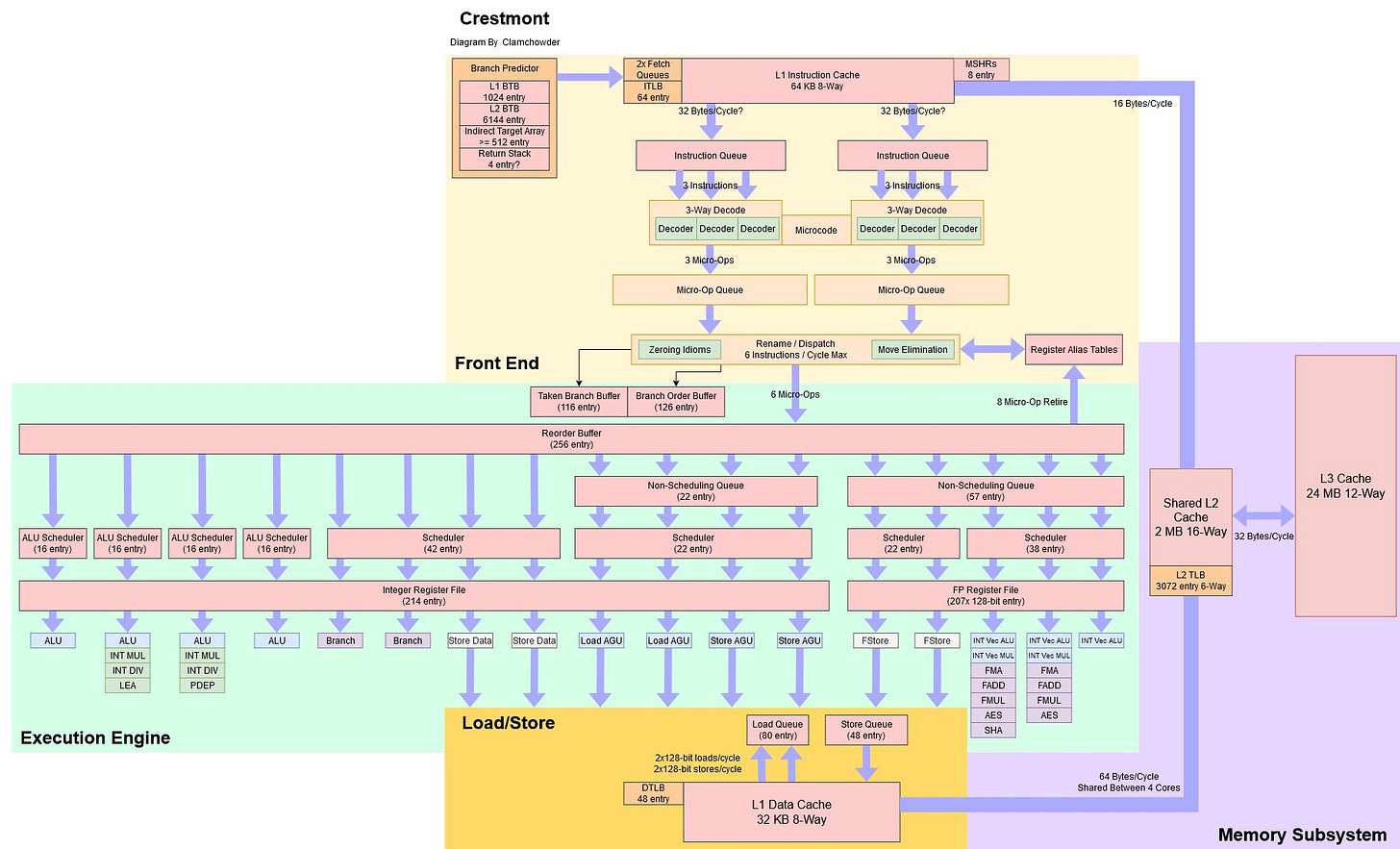 Skymont: Intel’s E-Cores reach for the Sky - by Chester Lam