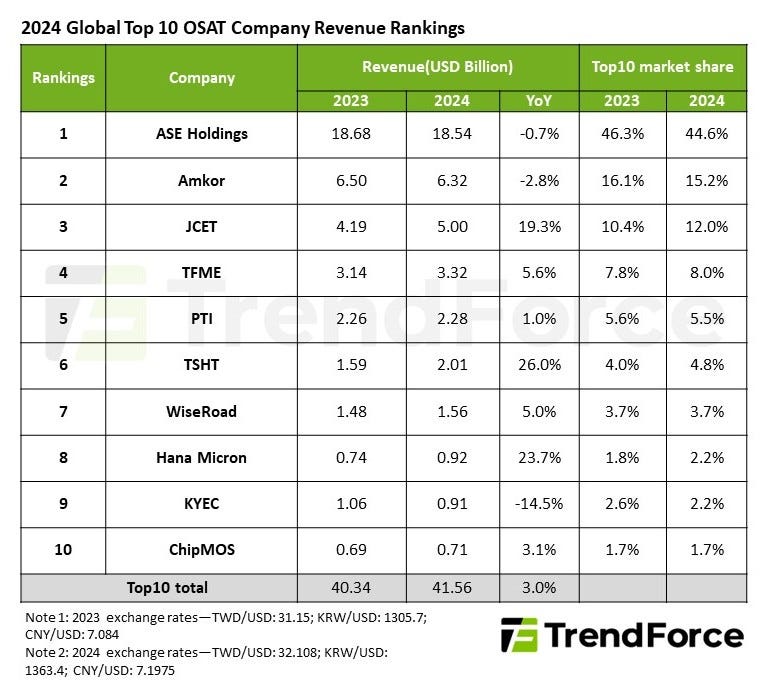 ASE, Amkor Top OSAT Rankings But China Gains Ground