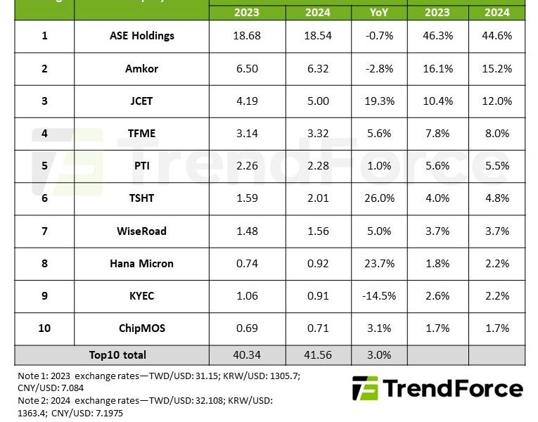 ASE, Amkor Top OSAT Rankings But China Gains Ground