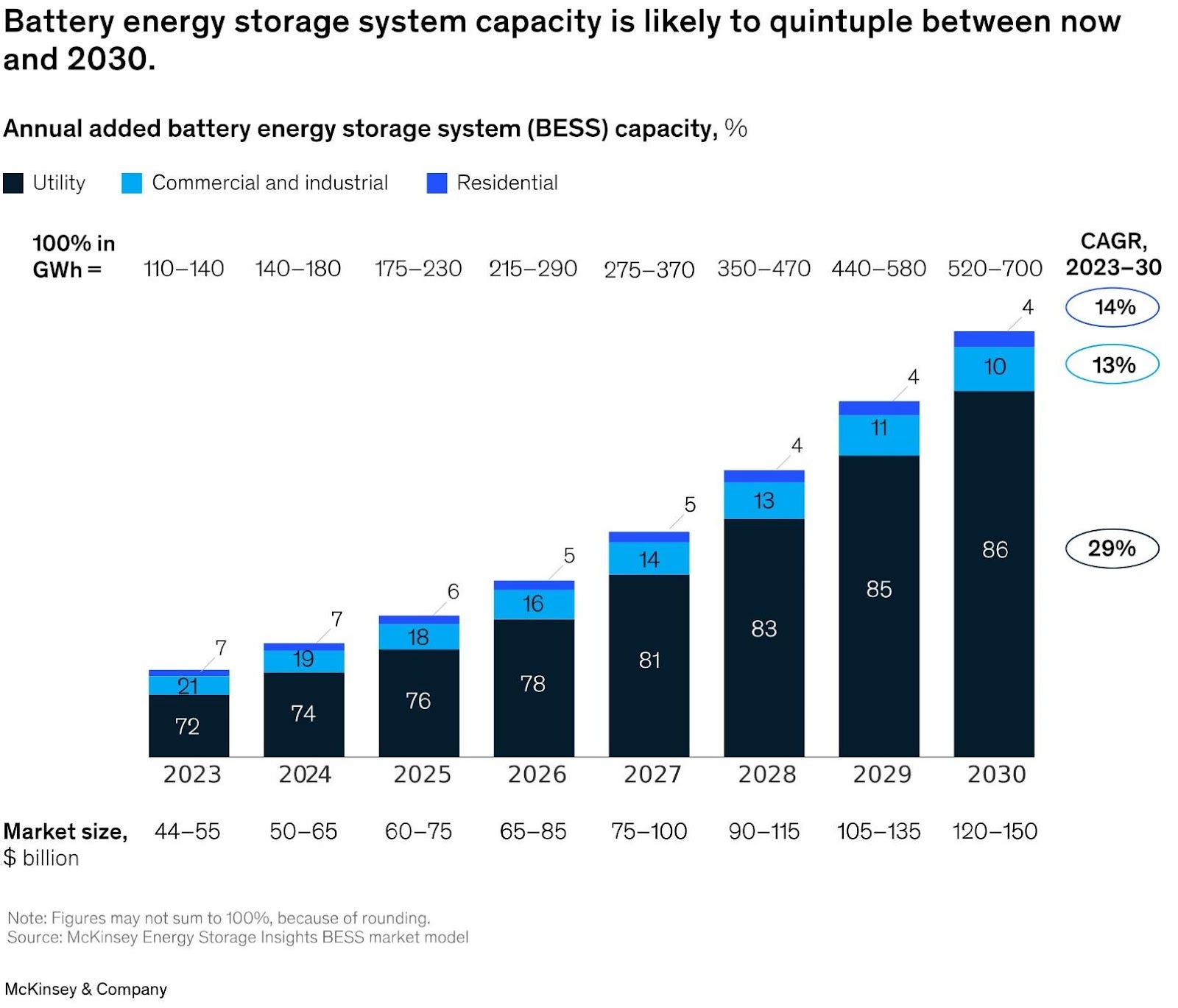 The Battery Energy Storage System (BESS) Market in 2025