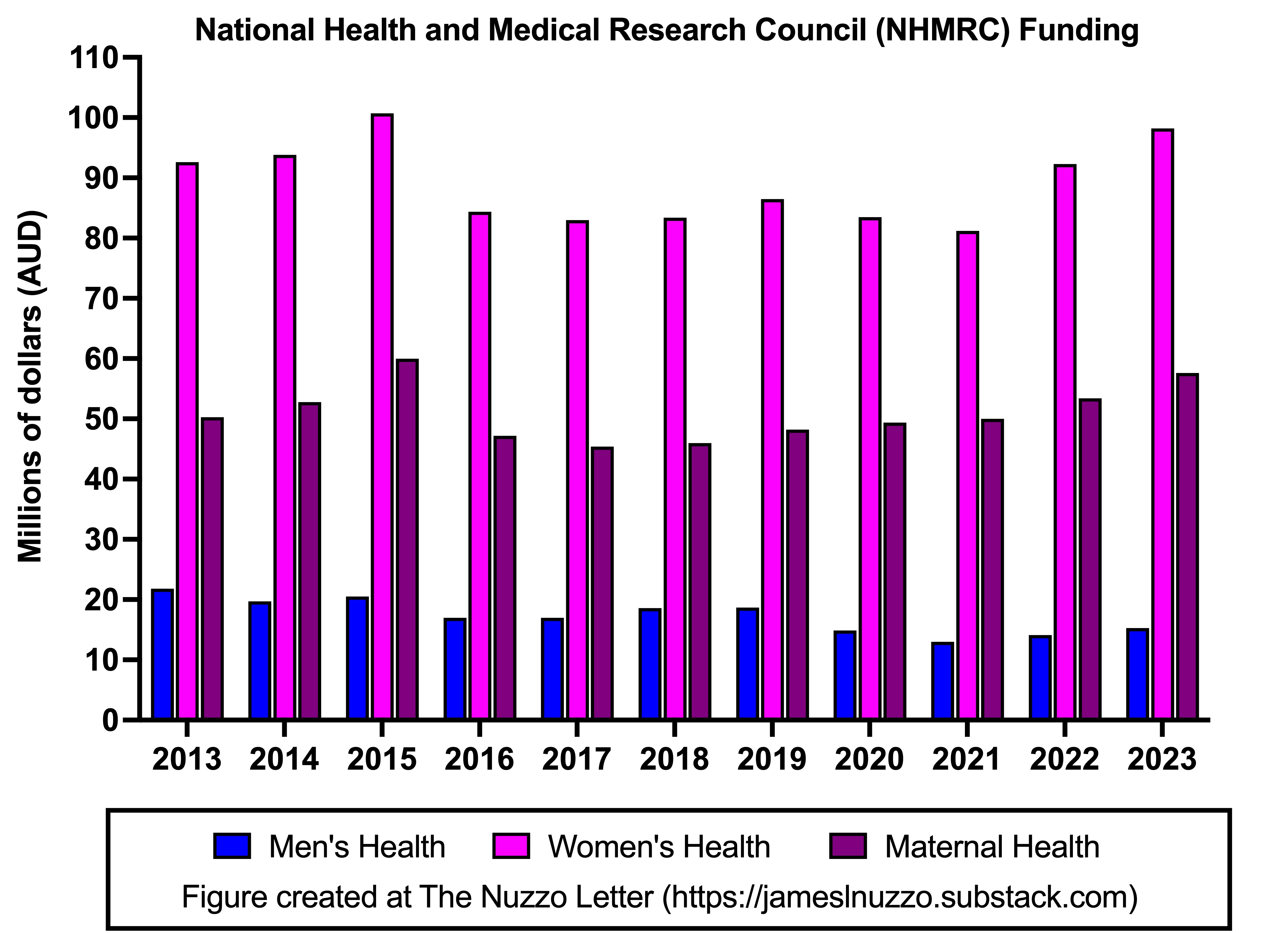 NHMRC Funding of Men's and Women's Health