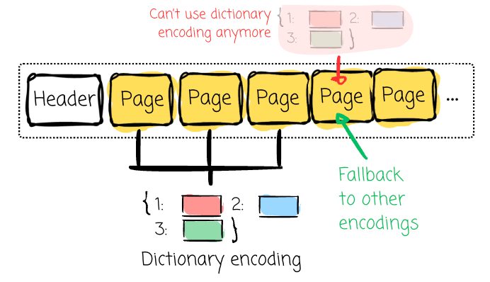 I spent 8 understanding how Parquet actually stores the data.