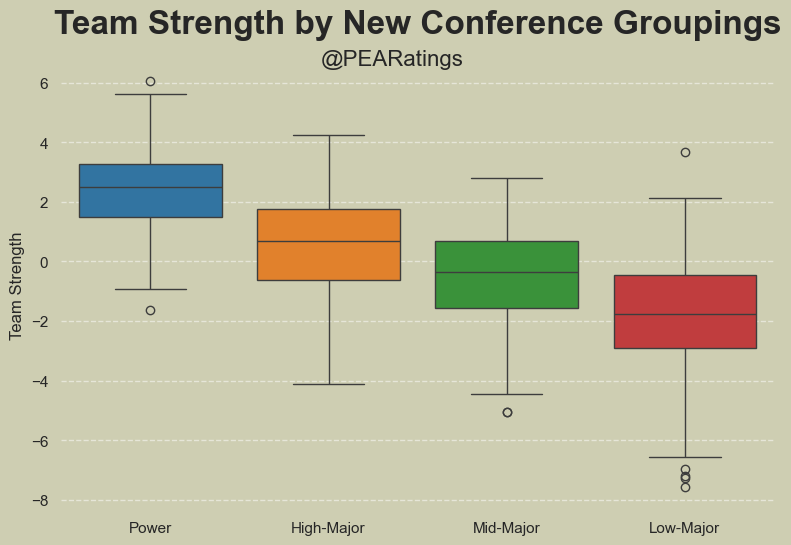 Conference Tiers in College Baseball