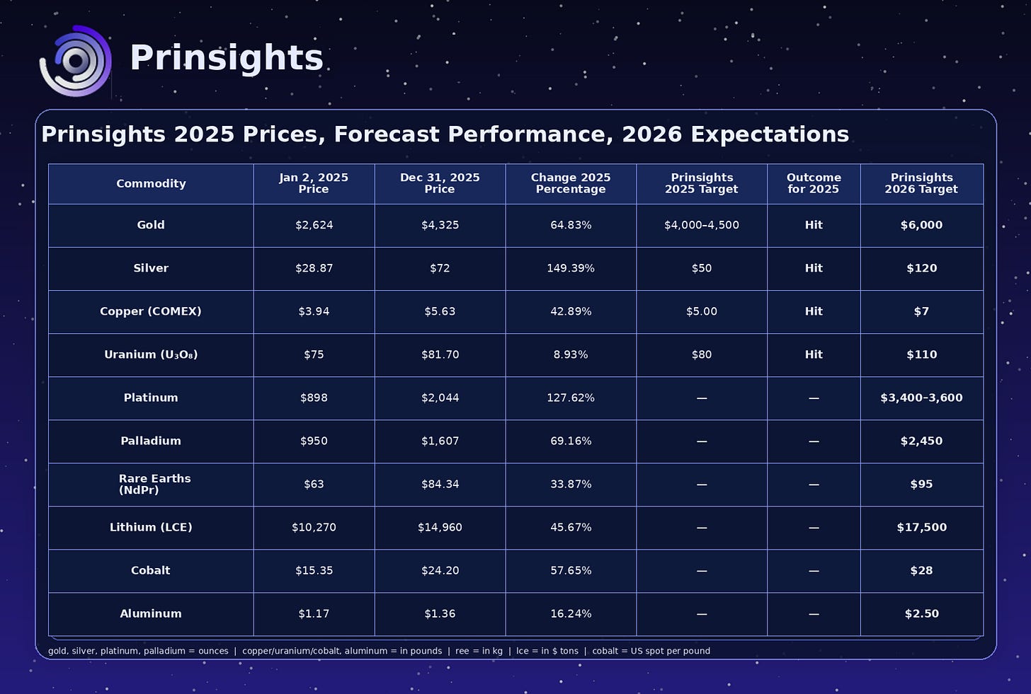 🔎 Commodity Outlook 2026: Prices, Pressures, and Rankings