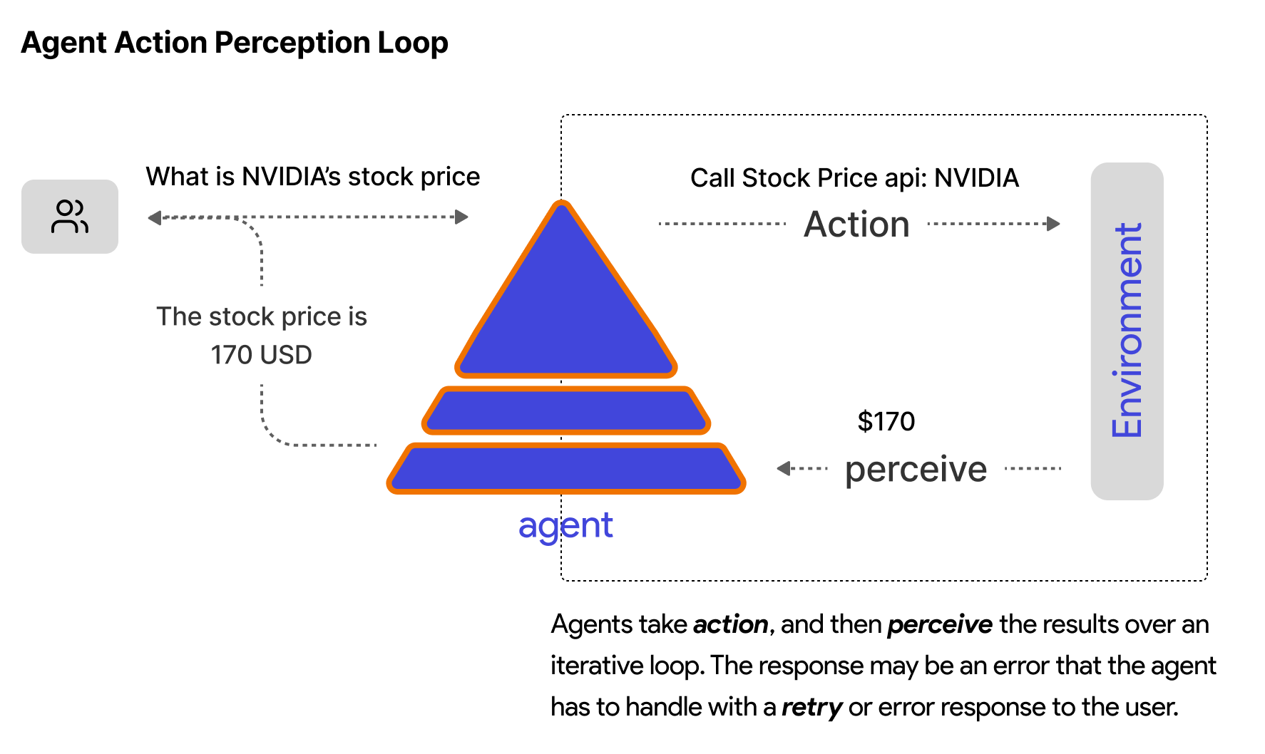The Agent Execution Loop: How to Build an AI Agent From Scratch