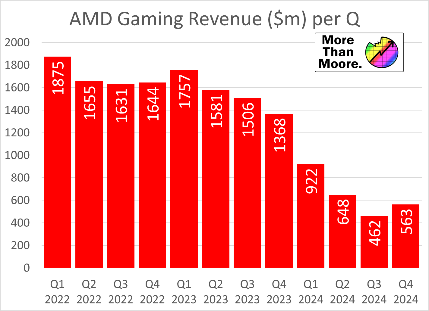 AMD Q4 2024 and FY Financials