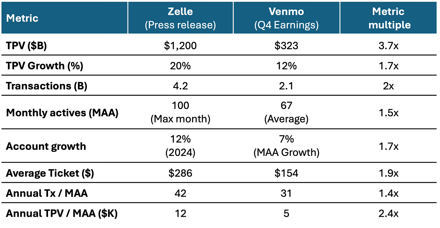 Venmo falls further behind Zelle - by Andrew M. Dresner