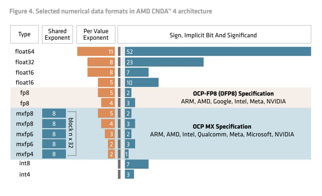 10,000-Word In-Depth Analysis of AMD's CDNA 4 Architecture