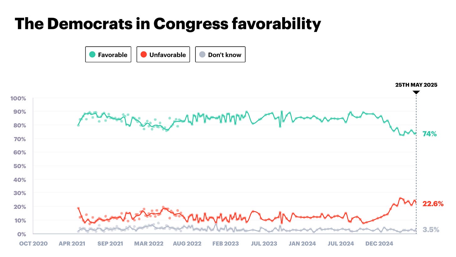 The Democratic image is underwater — but they're not losing