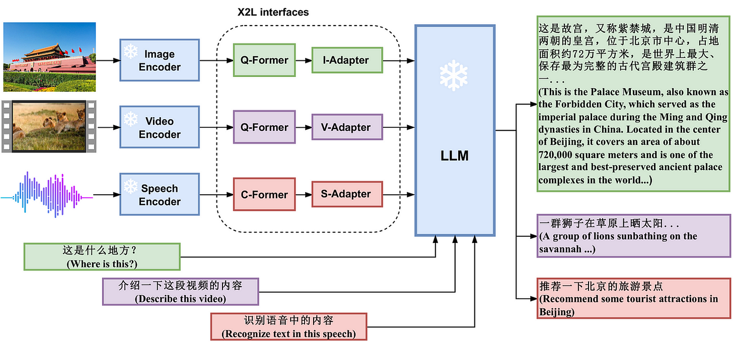 Multi Modal Large Language Models - 1- Introduction