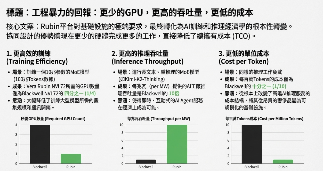 【大叔供應鏈備忘錄】VR200 Rubin 供應鏈暴力解密：當摩爾定律已死，我們只能炸開物理極限