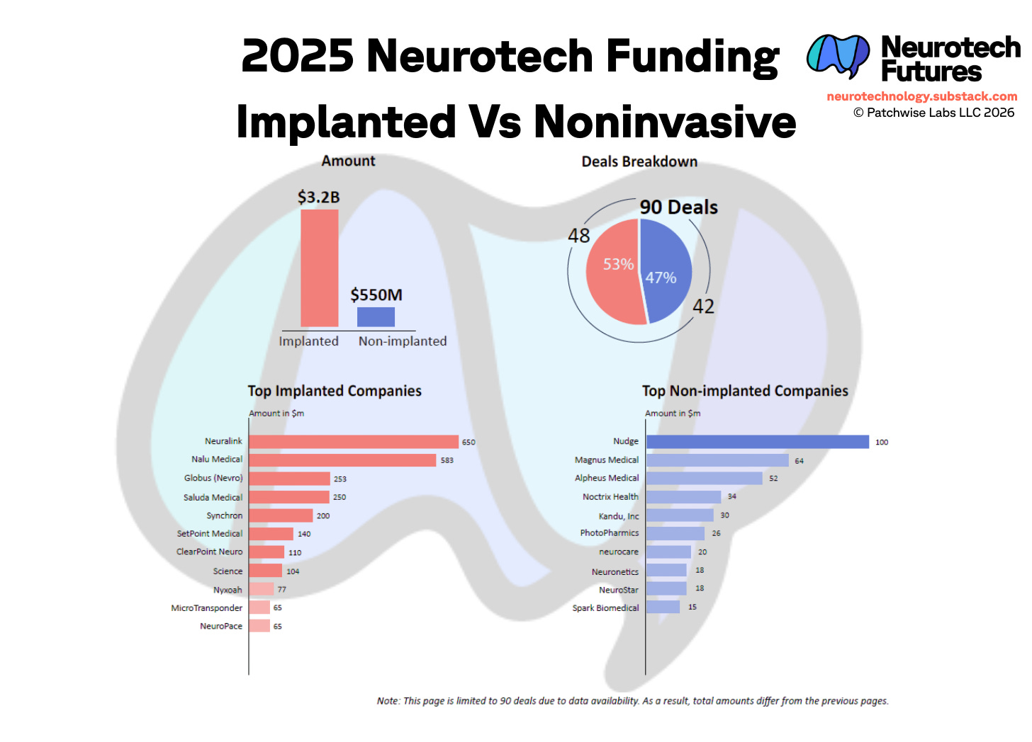 2025 Neurotech Funding Snapshot II - by Naveen Rao