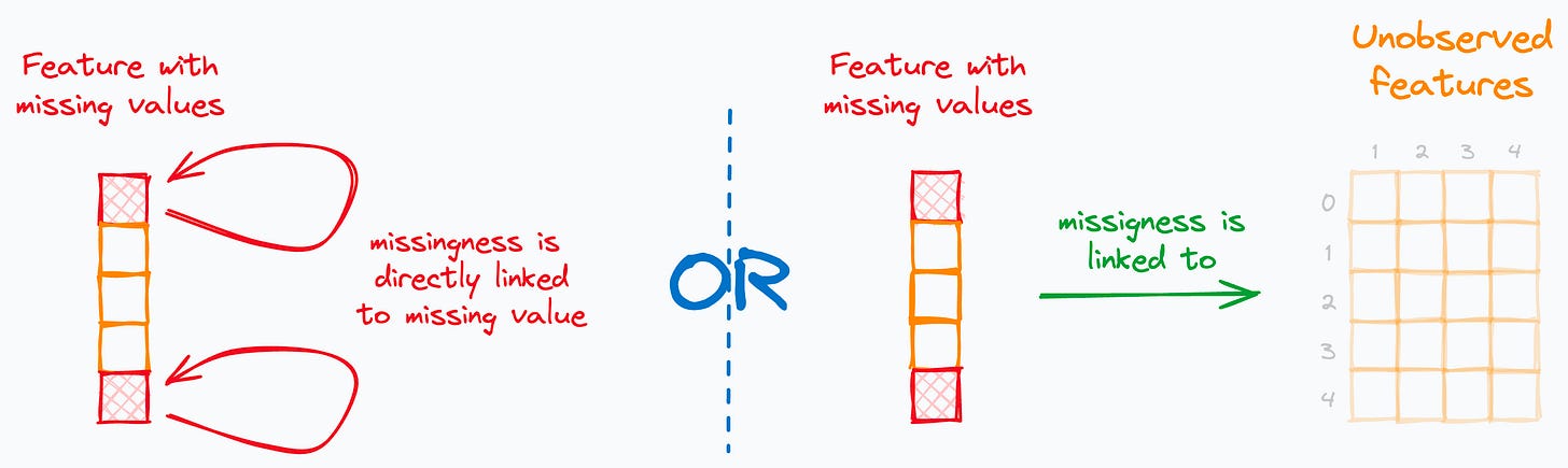 Missforest And Knn Imputation For Data Missing At Random