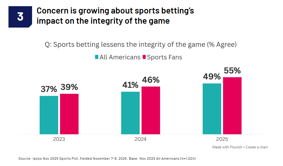 Polling Shows Shrinking Public Support for Sports Betting