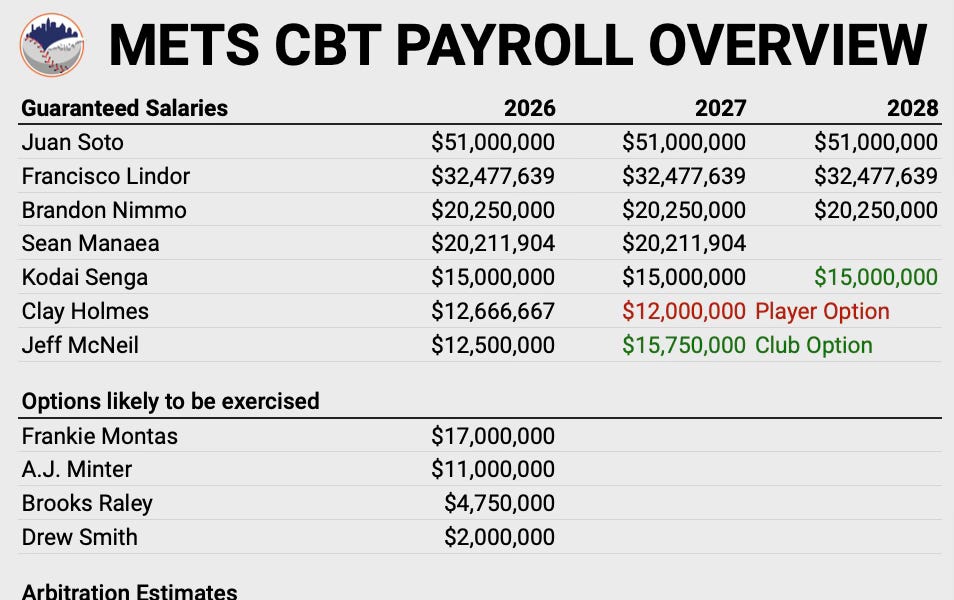 2026 Payroll Overview - by Jeffrey Bellone - Mets Fix