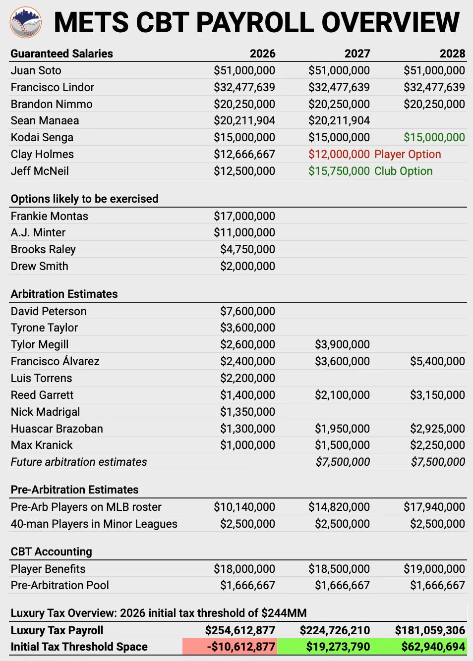 2026 Payroll Overview - by Jeffrey Bellone - Mets Fix