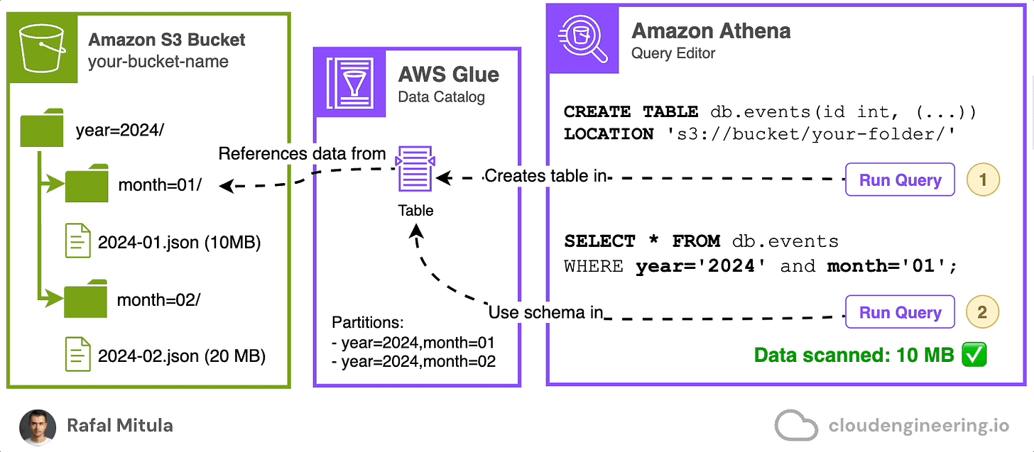 Master querying data in Amazon S3 using SQL (part 1)