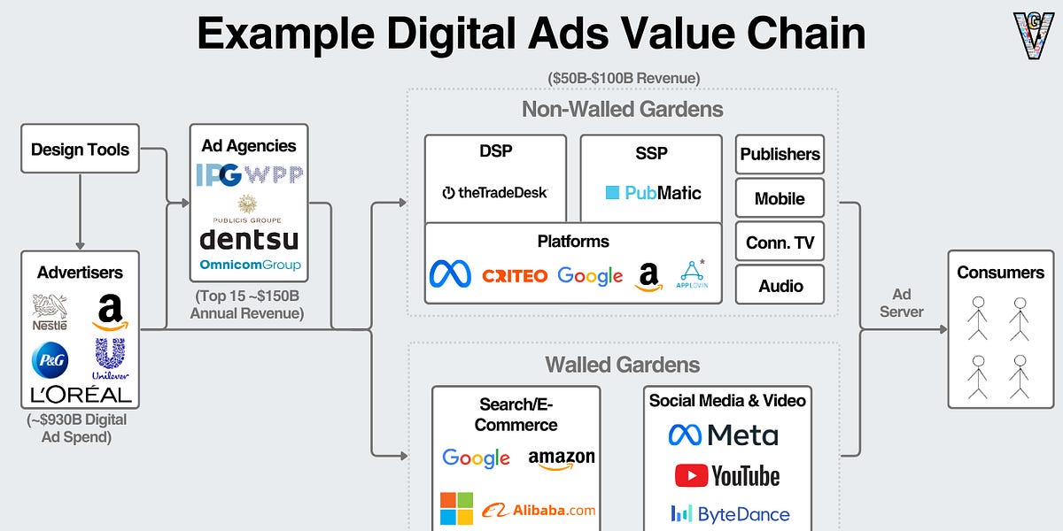 The Current State of Digital Advertising
