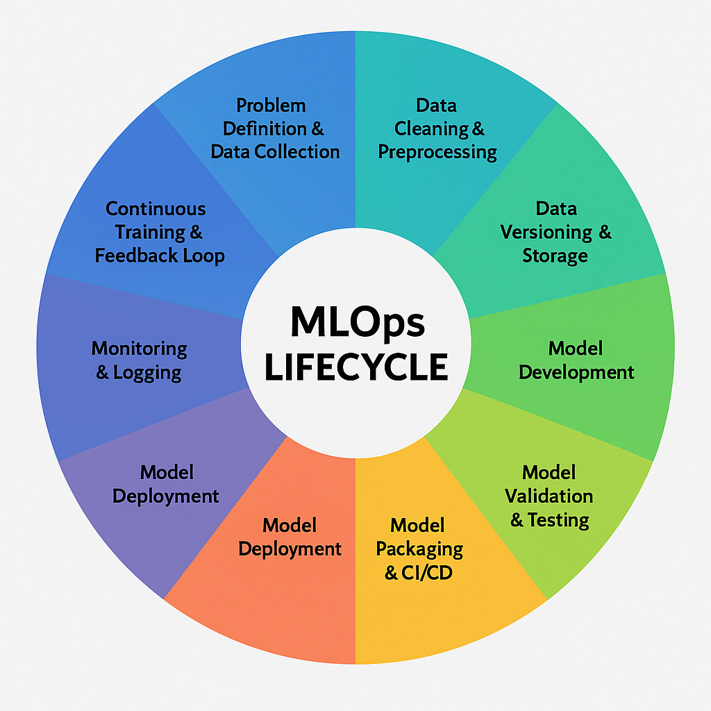 Complete Guide to MLOps: 10 Essential Steps from a Bird’s-Eye View