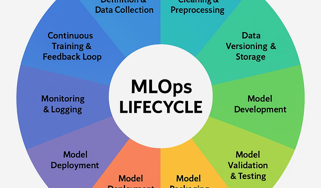 Complete Guide to MLOps: 10 Essential Steps from a Bird’s-Eye View