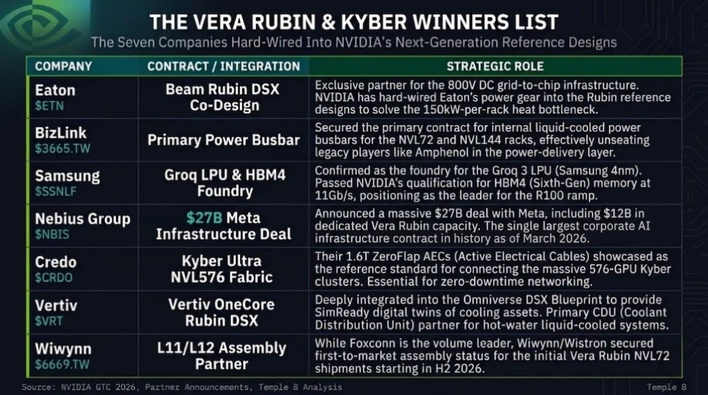 Nvidia Vera Rubin Stocks: The GTC 2026 Design-In Partners ($CRDO, $NBIS ...