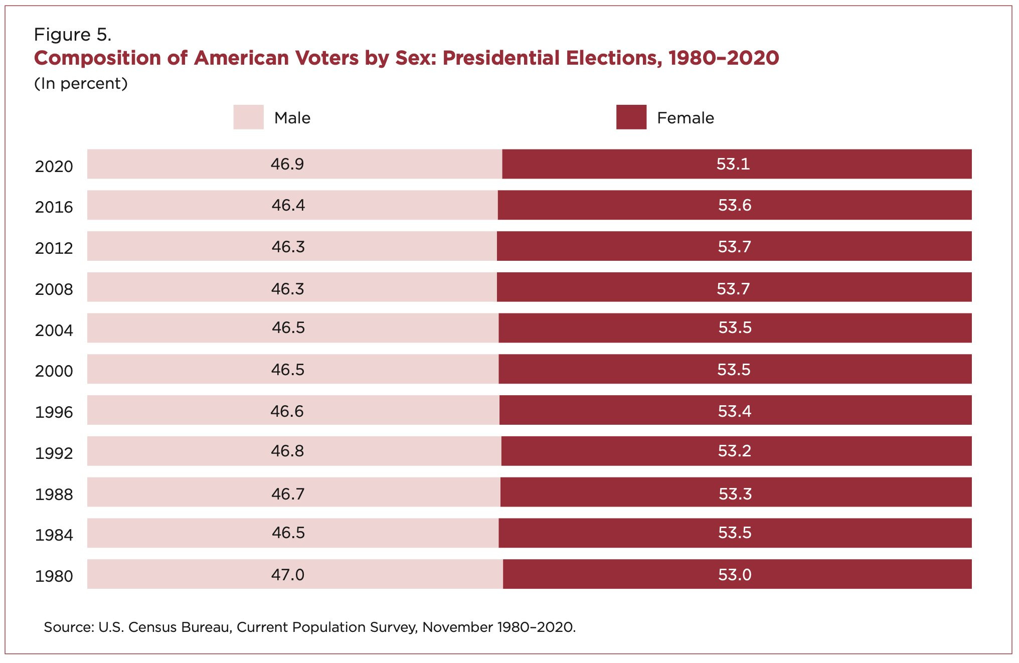 Sex Differences in U.S. Voting - by James L. Nuzzo