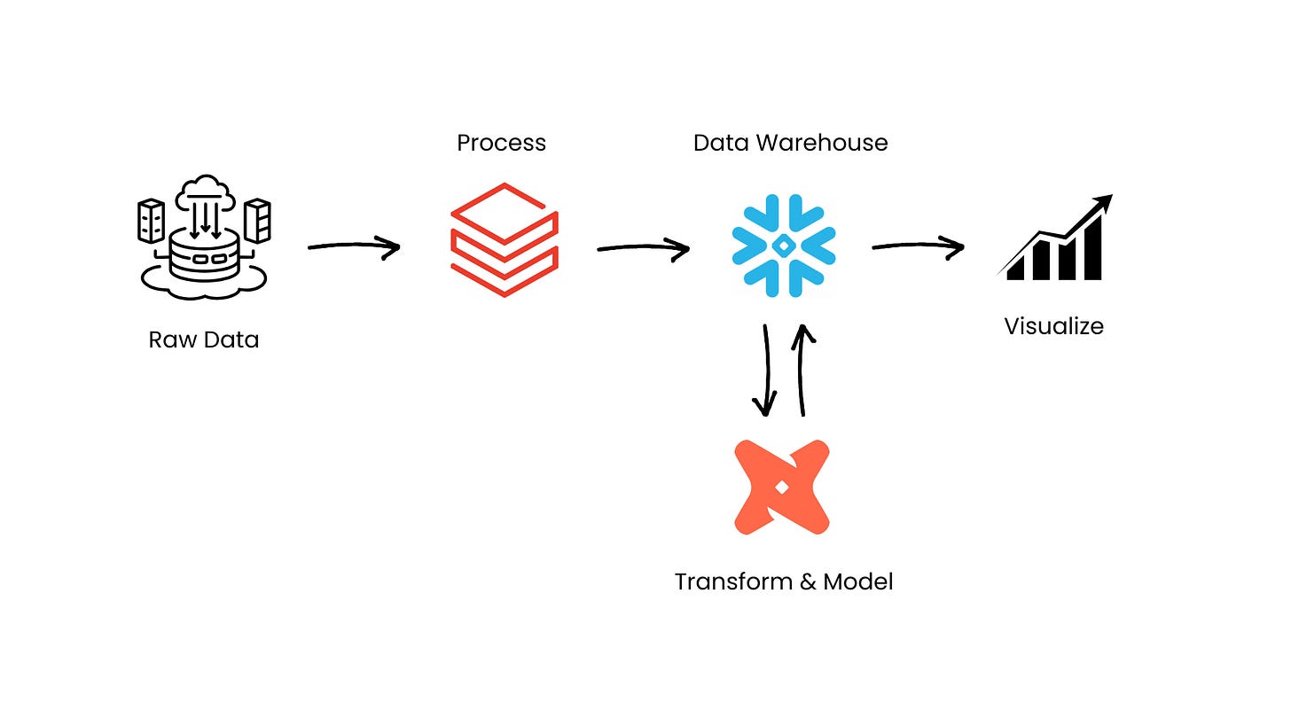 Databricks, Snowflake, dbt: Who Are These Tools Really For?