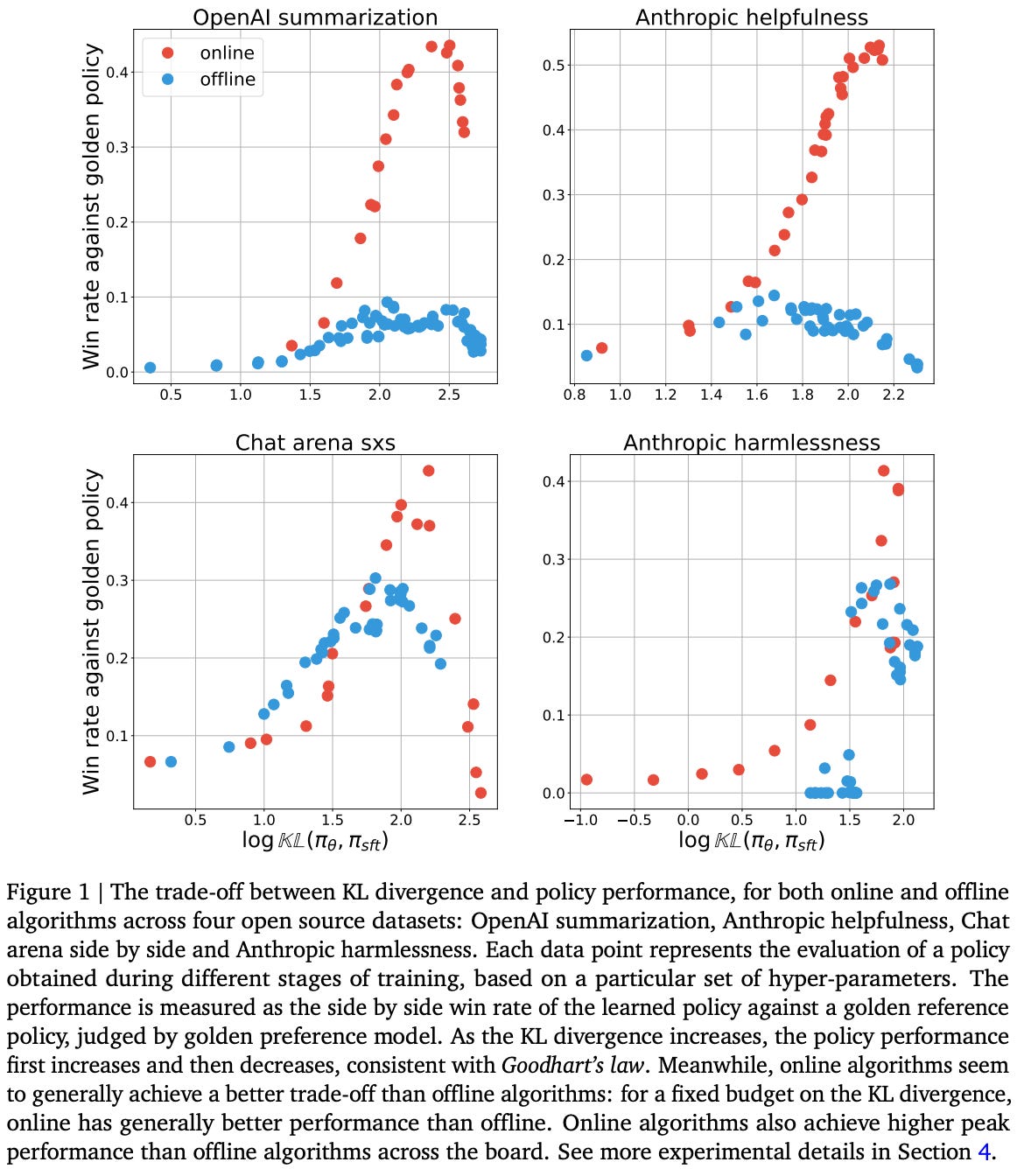 Online versus Offline RL for LLMs