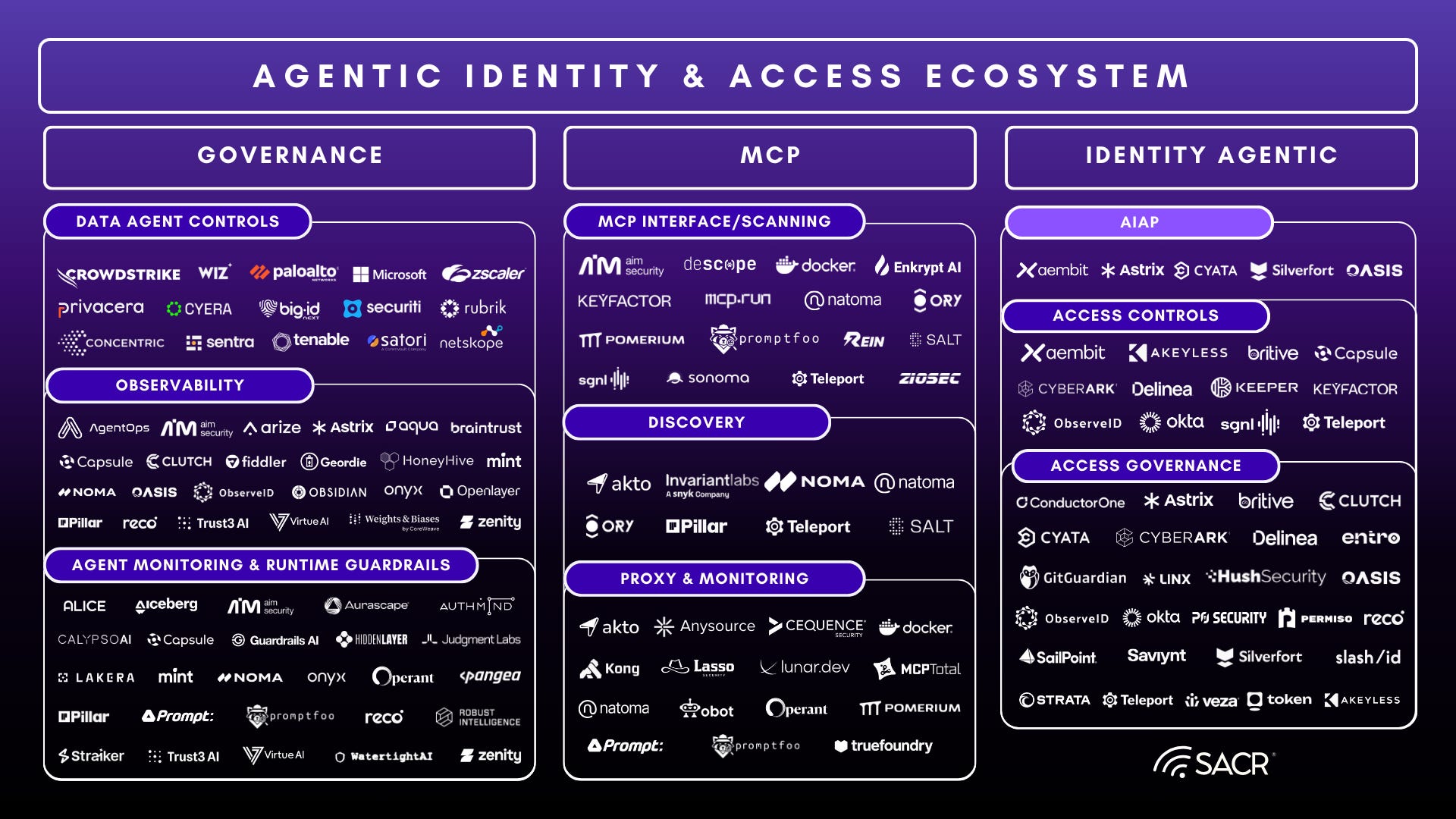 Emerging Agentic Identity Access Platforms (AIAP) - by SACR