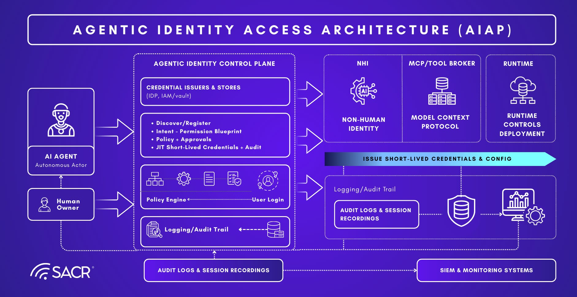 Emerging Agentic Identity Access Platforms (AIAP) - by SACR