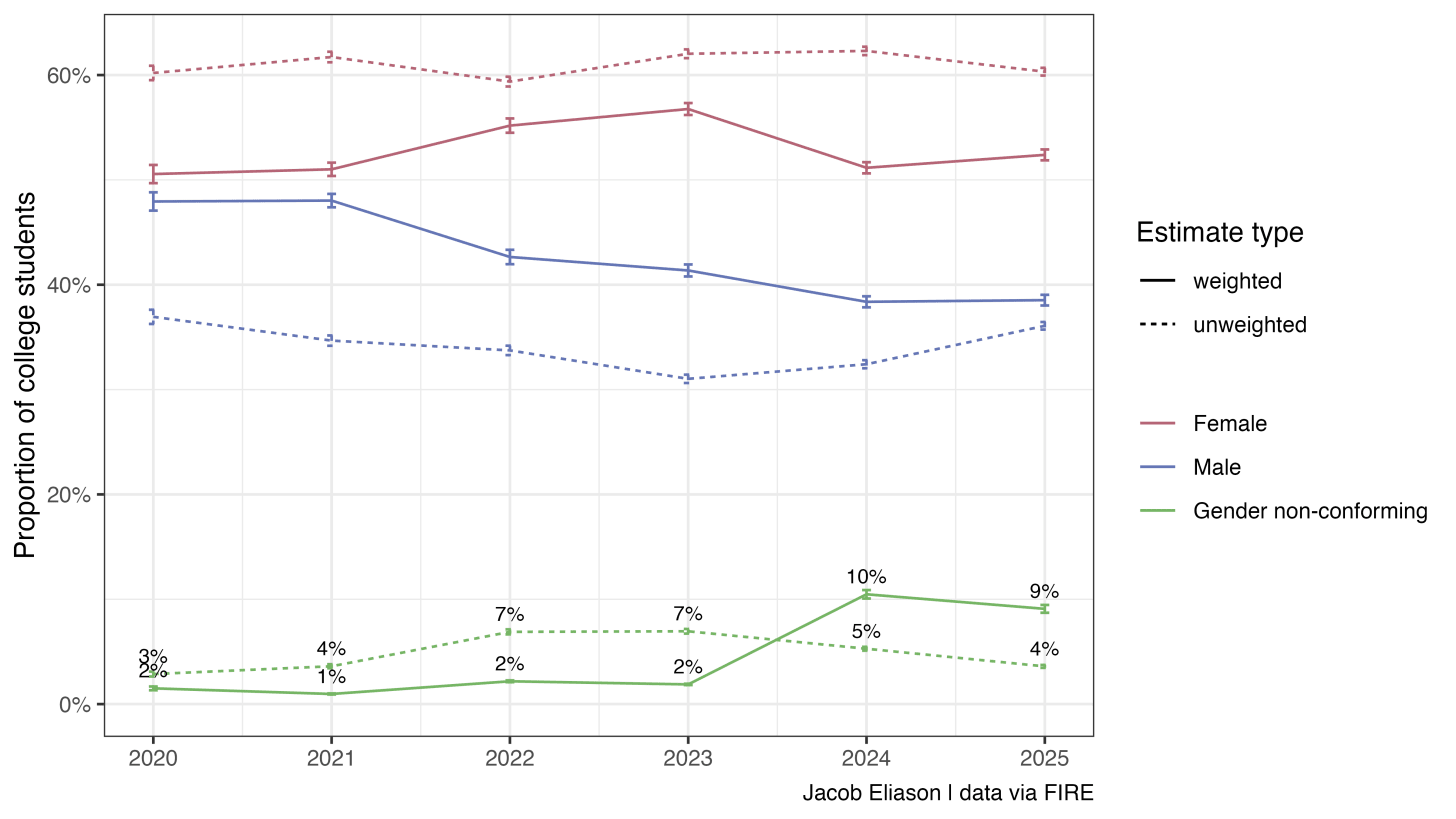 Fact Check: No, There Is Not A New Survey Showing Trans Identity Is ...