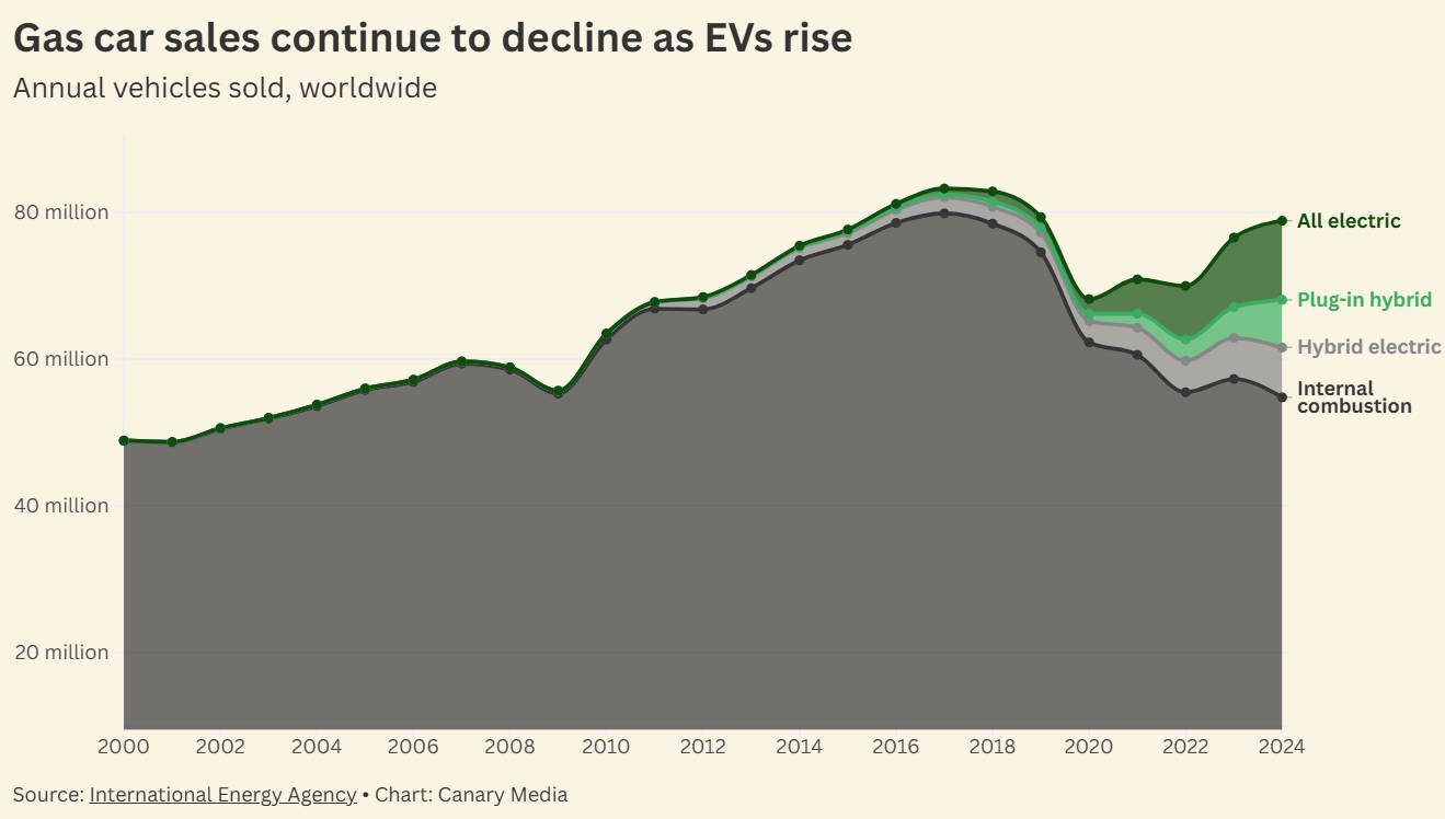 America Must Embrace The Electric Age, Or Fall Behind - Community | The ...
