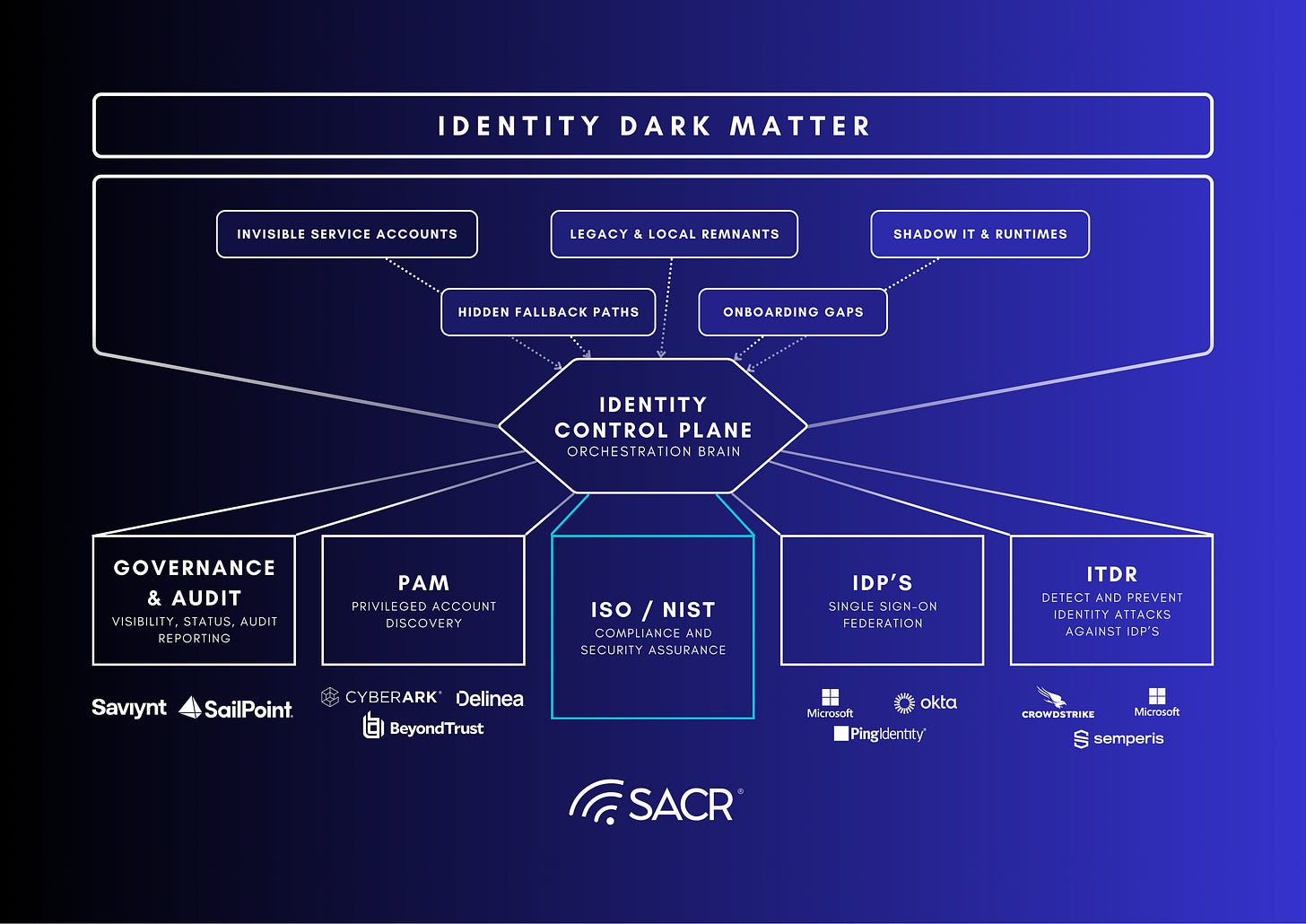 Identity Security Dark Matter: How the Traditional IAM Model Is Collapsing
