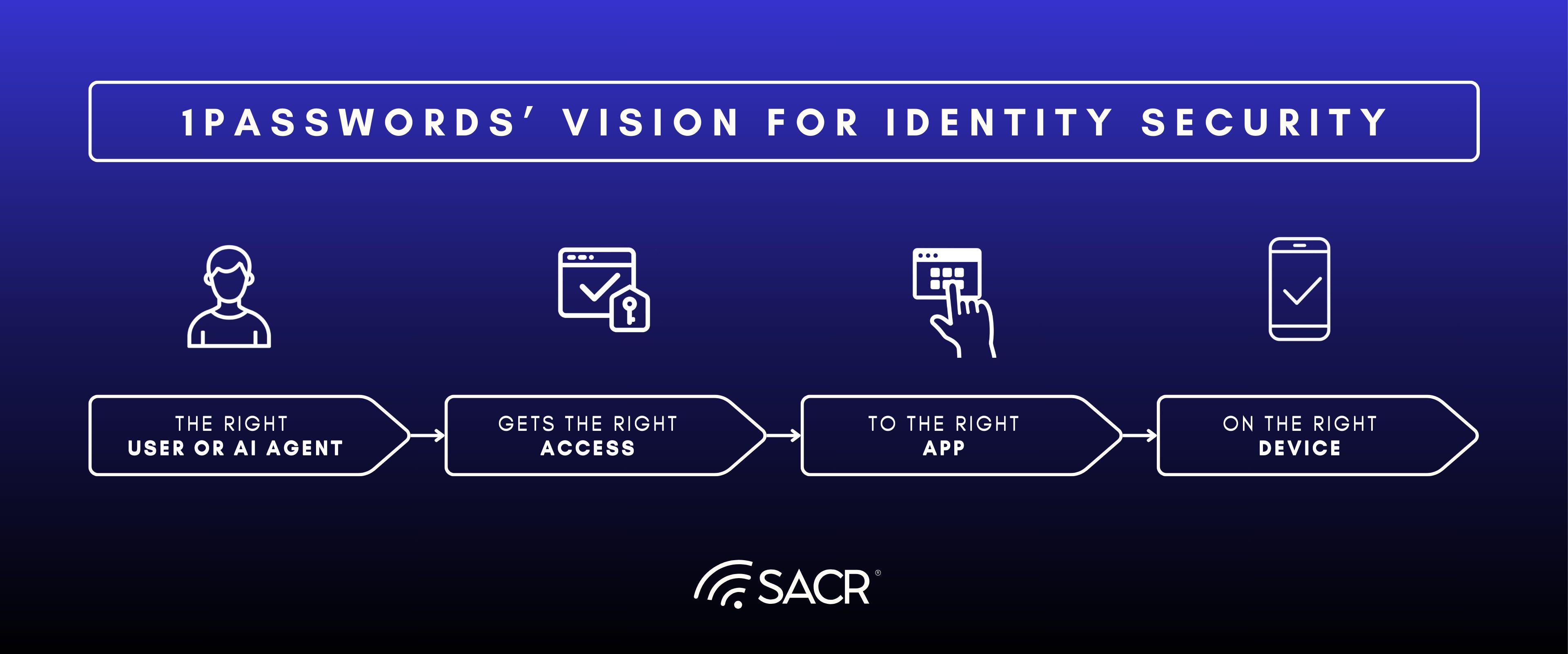 Inside 1Password’s Enterprise Identity Transformation