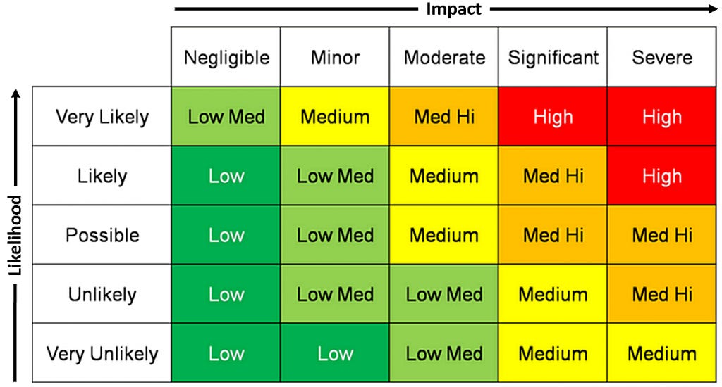 Activity Planning and Risk Management