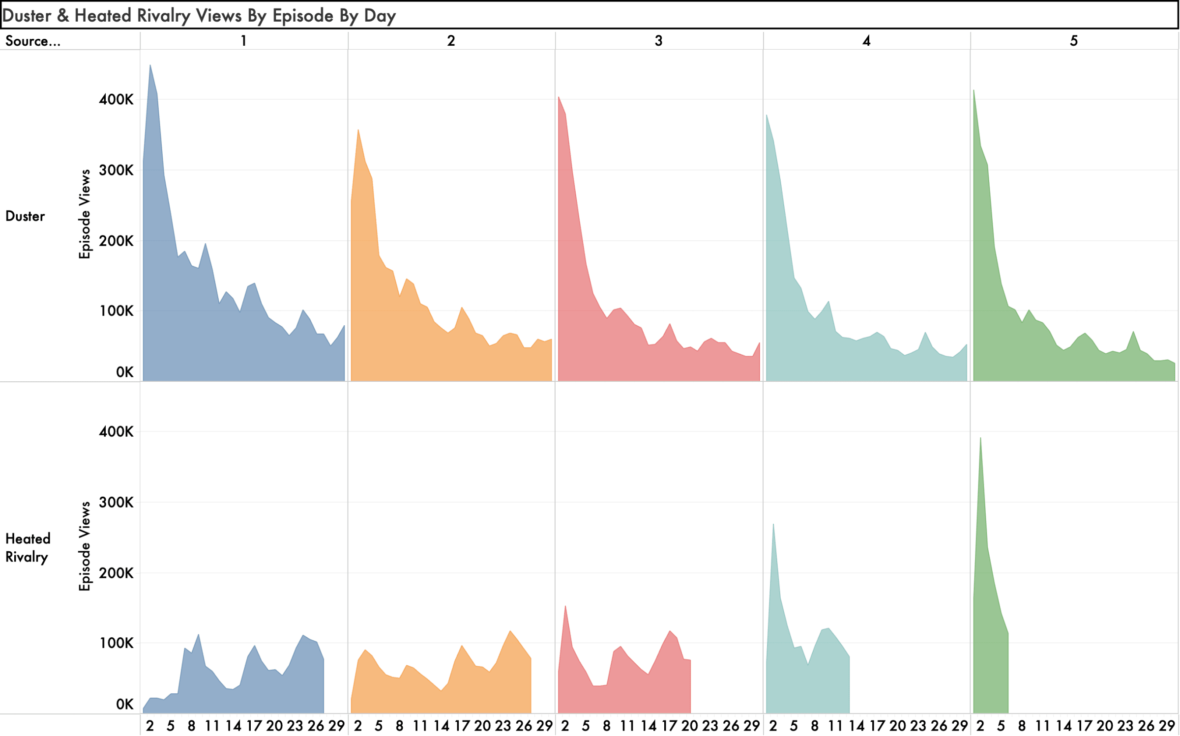 Despite the online hype "Heated Rivalry" was a ratings flop ...