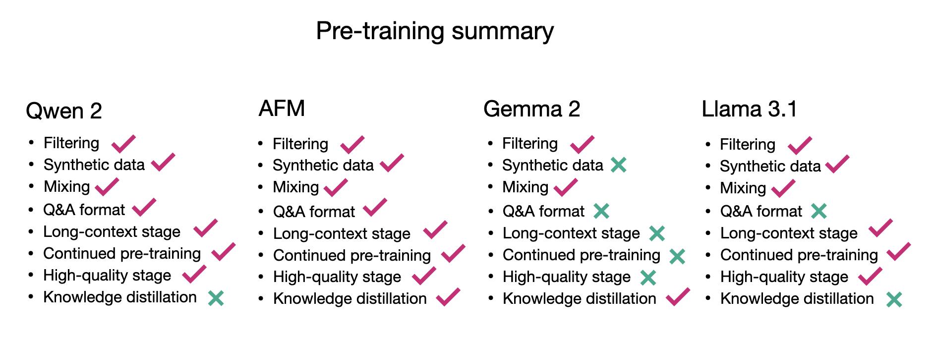 New LLM Pre-training and Post-training Paradigms